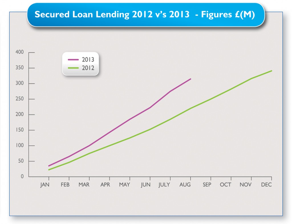 Secured lending will reach 2012 figure in September – Mortgage Finance ...