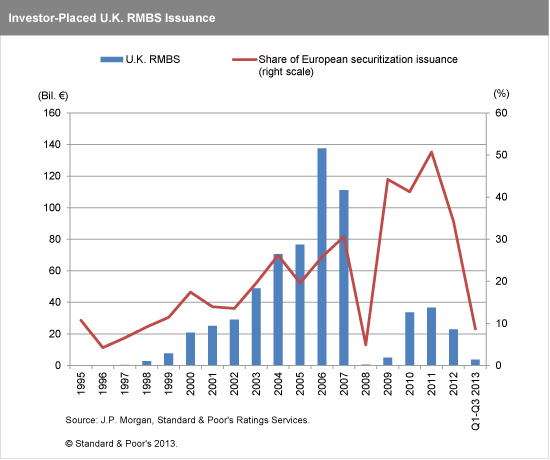 RMBS market still subdued – Mortgage Finance Gazette