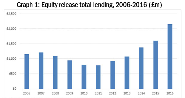Equity release sector hits £2.15 billion as annual growth rate doubles ...