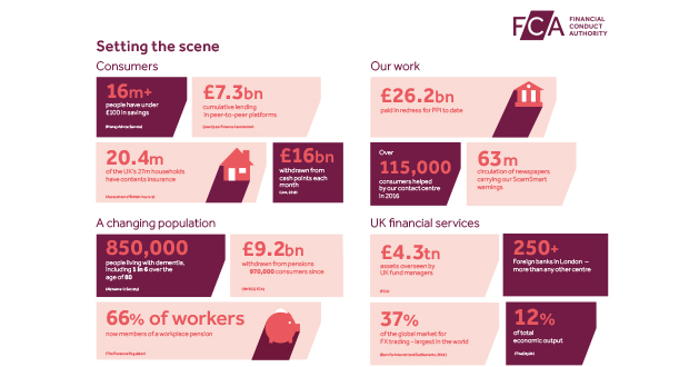 FCA unveils business plans and Mission statement – Mortgage Finance Gazette