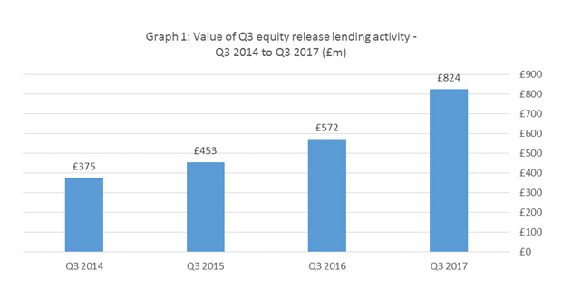 Equity release lending surged passed £800m in Q3 – Mortgage Finance Gazette
