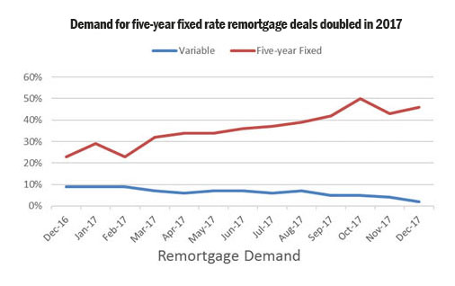 Remortgaging reaches highest level since the financial crisis ...