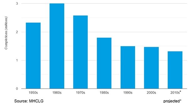 2010s will see fewest new houses built since World War 2 – Mortgage ...