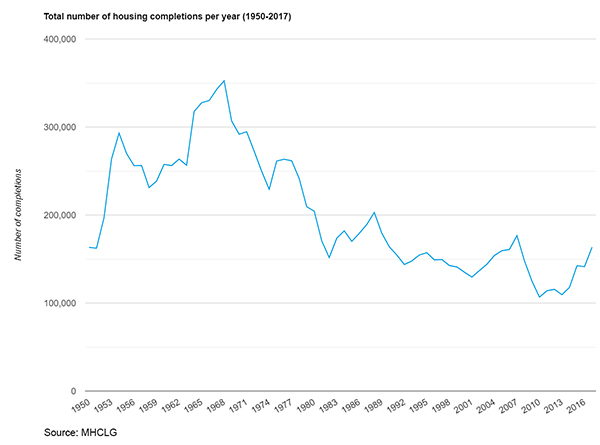 2010s will see fewest new houses built since World War 2 – Mortgage ...