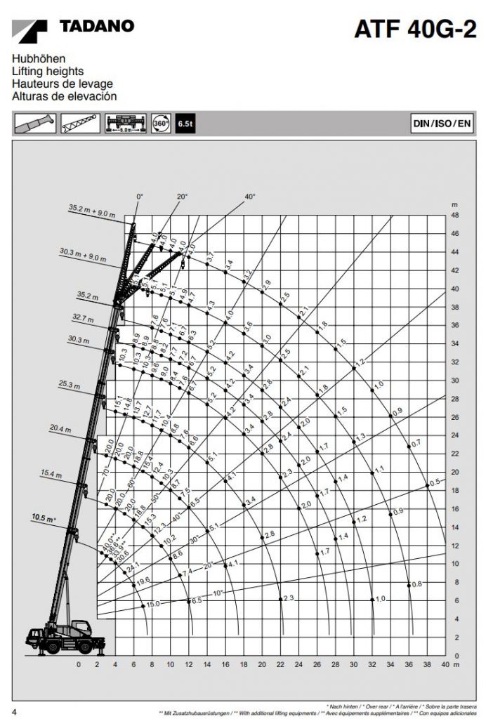 ATF 40G-2 Tadano All Terrain Crane - Plant Hire Guide