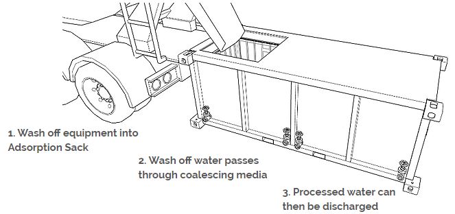 GWS Washout Tank - Plant Hire Guide